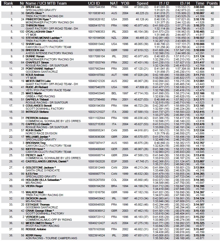 RESULTS: Bielsko-Biala UCI DH Elite World Cup Qualifying (Q1) - Mountain Bike Feature - Vital MTB
